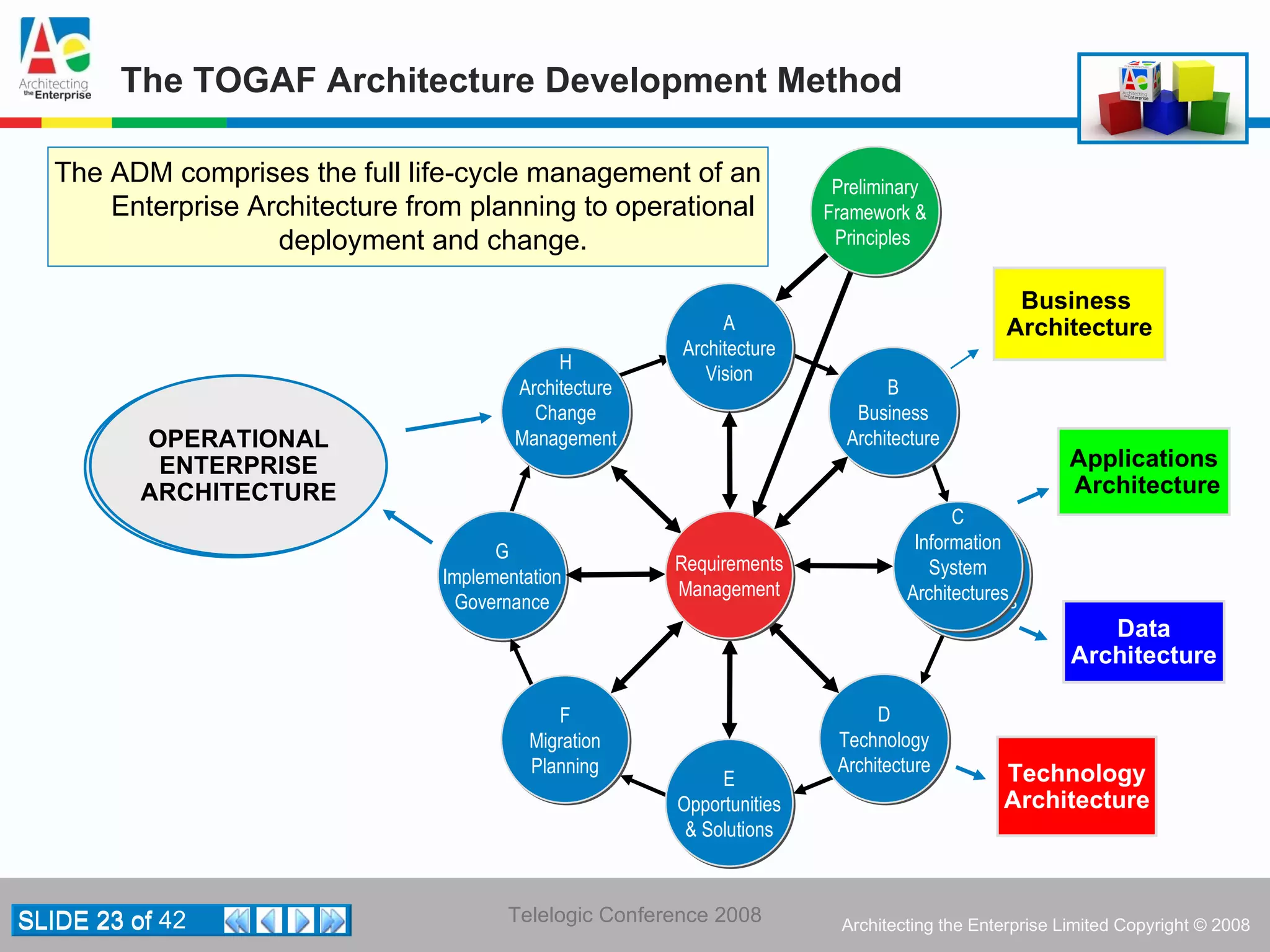 What is the Value of Mature Enterprise Architecture TOGAF | PPT
