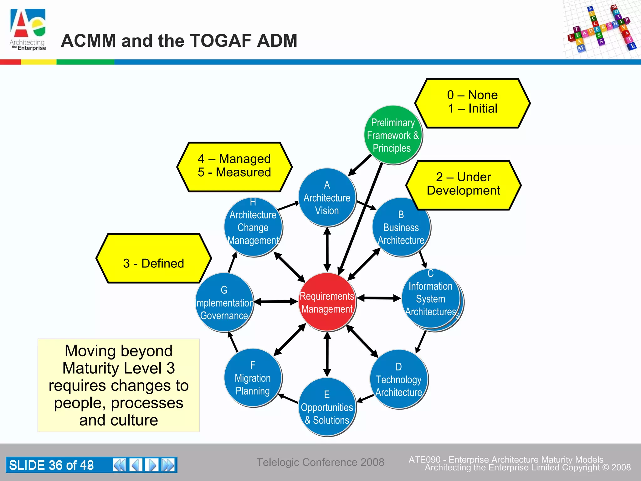 What is the Value of Mature Enterprise Architecture TOGAF | PPT