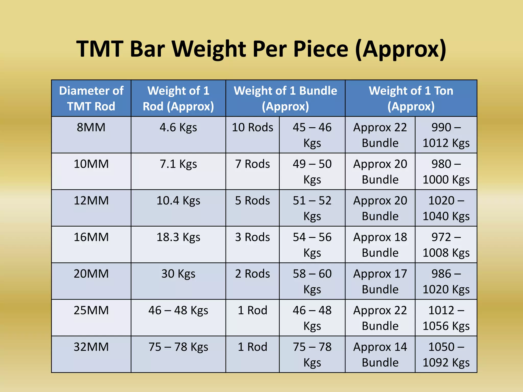 How to Calculate Weight of TMT Bars? | PPTX