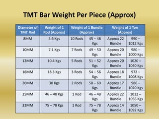 How to Calculate Weight of TMT Bars? | PPTX | Weightlifting | Sports