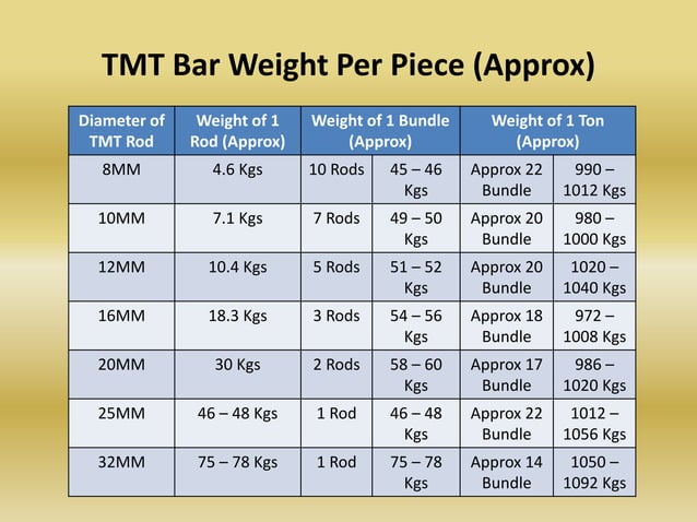 How to Calculate Weight of TMT Bars? | PPTX | Weightlifting | Sports
