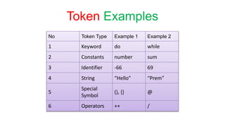 What is token c programming | PPT
