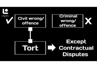 What is Tort Definition By Salmond & Winfield Essentials of tort Law of ...