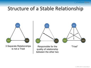 Tribal Leadership: Tribal Leader Upgrade Guide | PPT