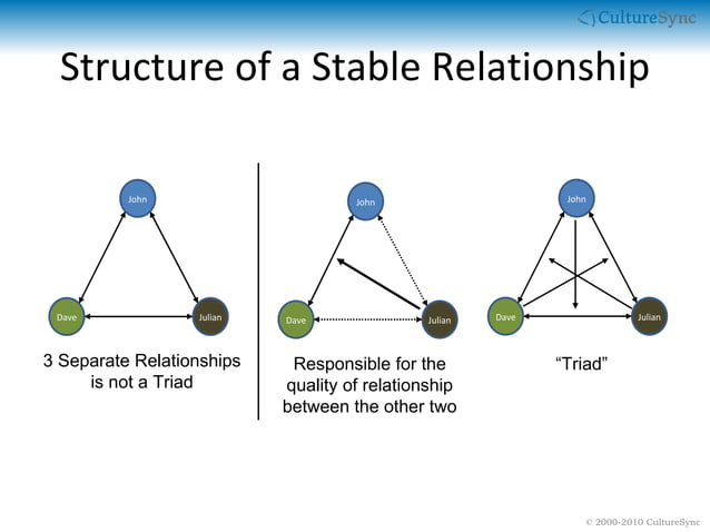 Tribal Leadership: Tribal Leader Upgrade Guide | PPT
