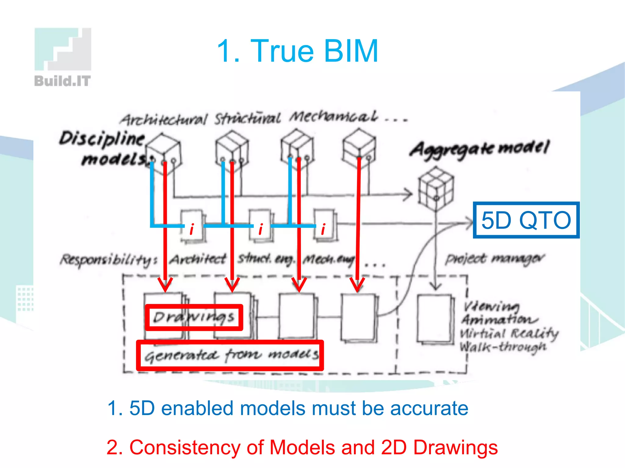 What is True BIM? | PDF
