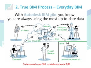 What is True BIM? | PDF