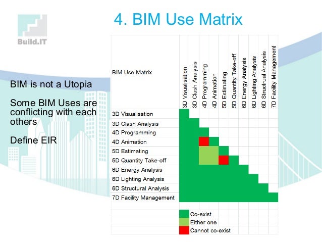 What is True BIM?