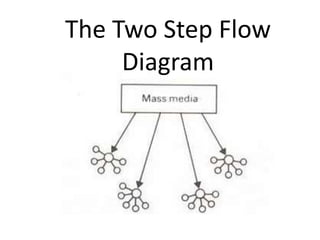What is two step flow theory | PPT