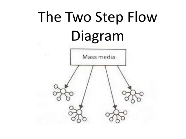 What is two step flow theory | PPT
