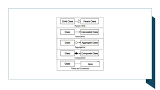 What is UML - basic concepts about - OOP | PPT