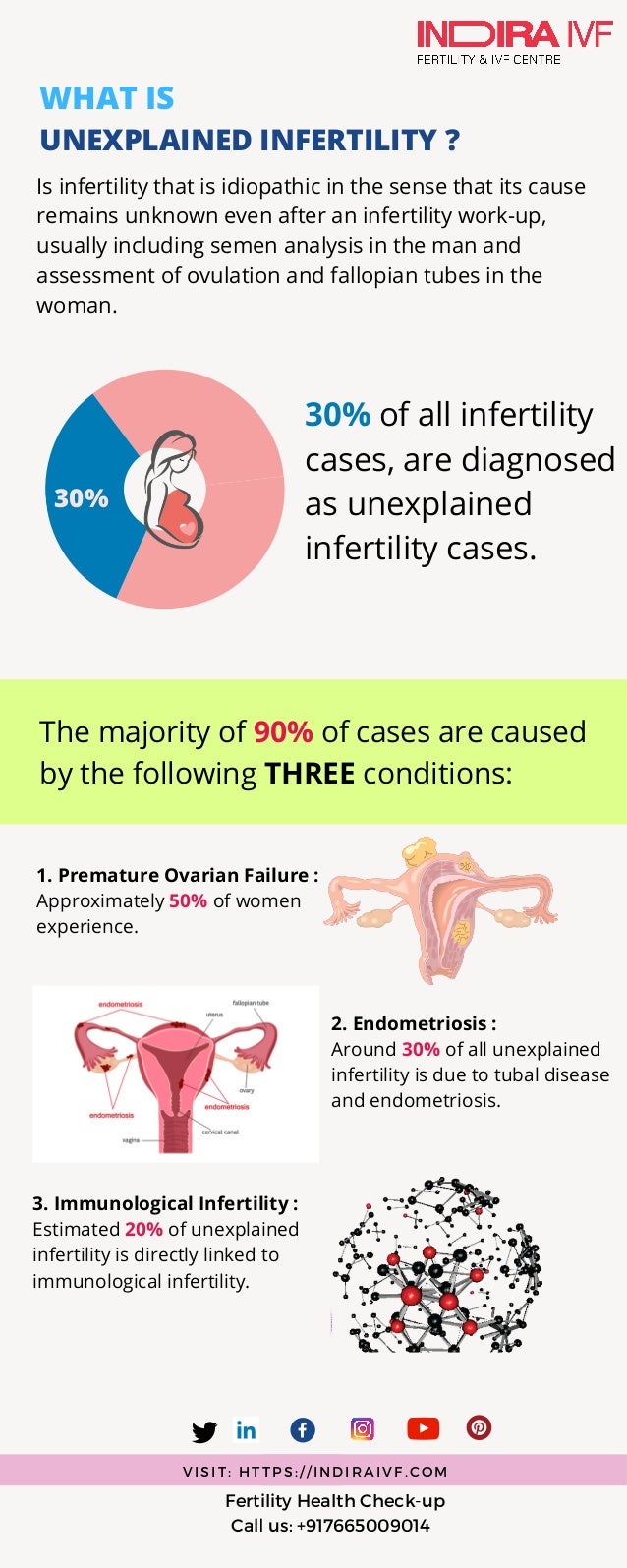 What is unexplained infertility ? Indira IVF