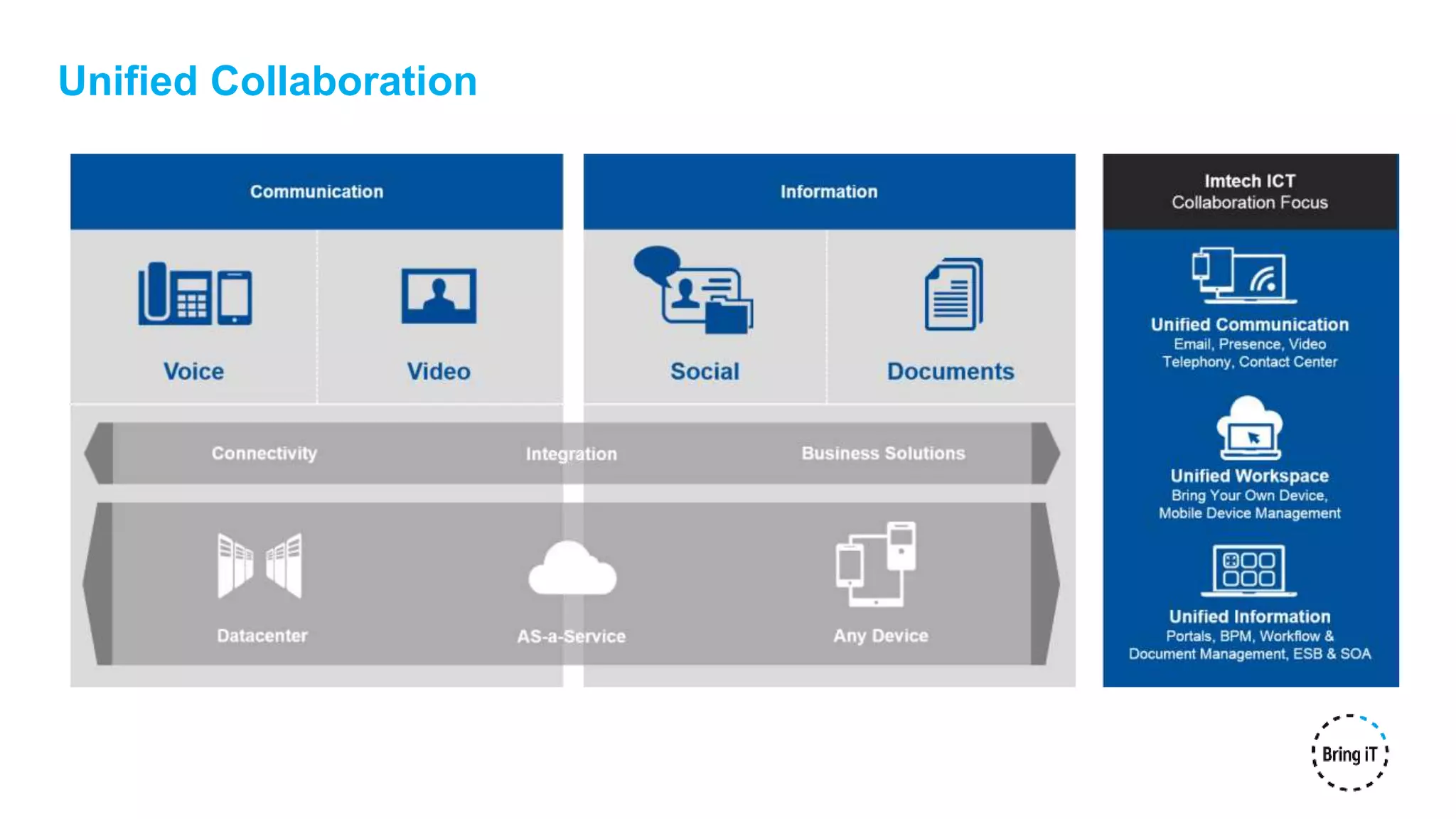 What is Unified Collaboration? | PPT