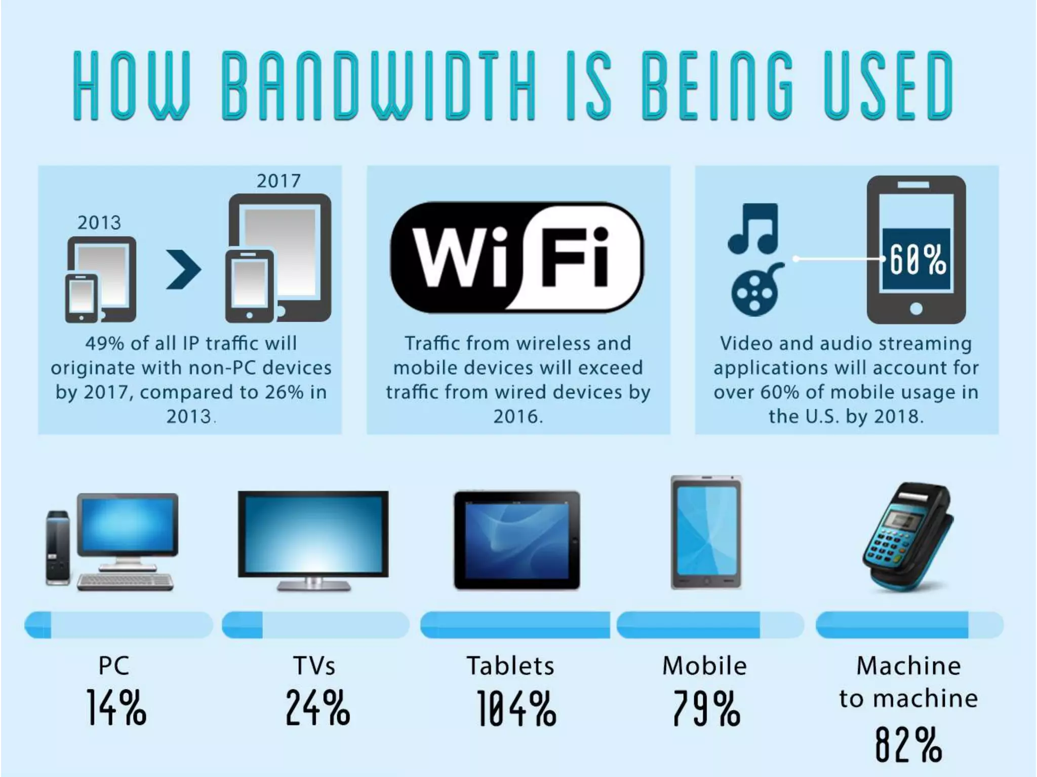 What is using all the bandwidth? | PPTX | Internet | Computing