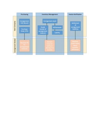 What is vendor consignment | DOCX