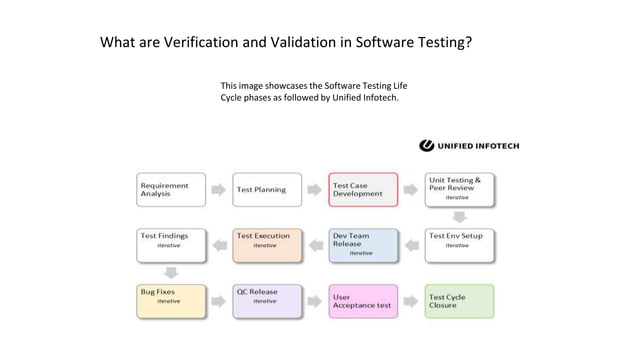 What Is Verification vs. Validation In Software Testing? | PPT