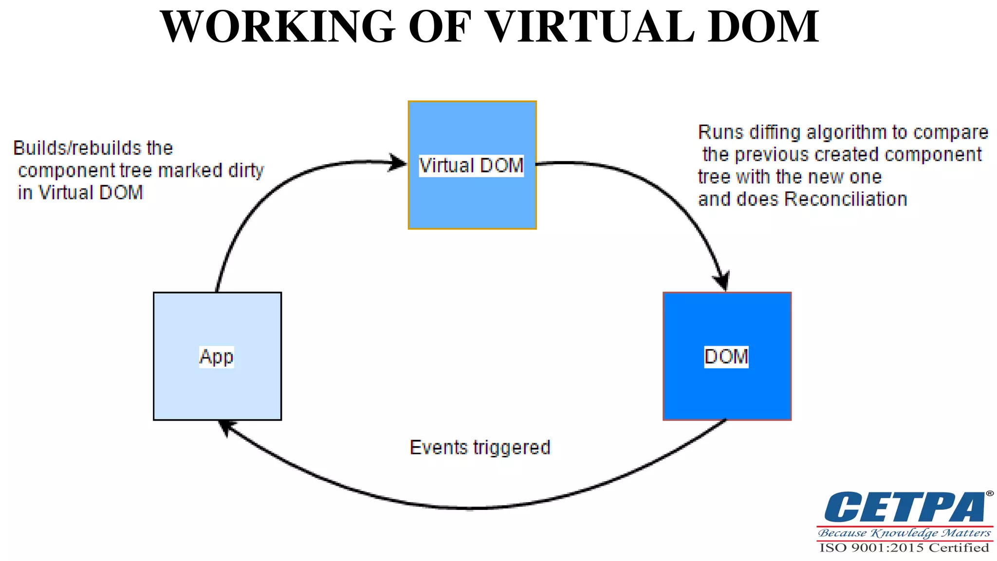 What Is Virtual DOM In React JS.pptx | Web Development | Internet