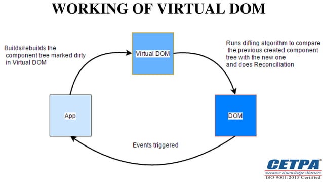 What Is Virtual DOM In React JS.pptx | Web Development | Internet