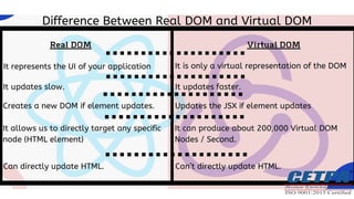 What Is Virtual DOM In React JS.pptx | Web Development | Internet