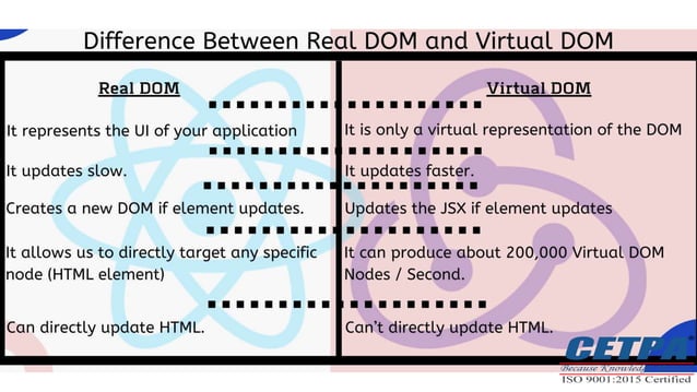 What Is Virtual DOM In React JS.pptx | Web Development | Internet