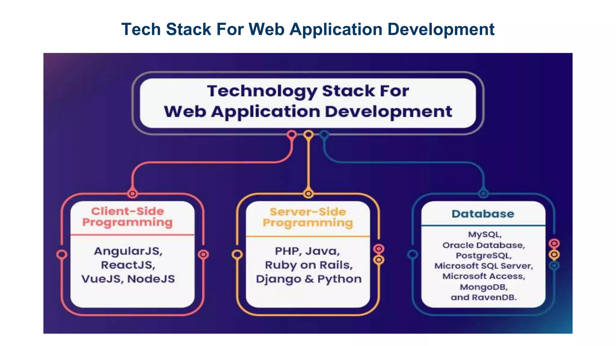 What is Web Application Development? | PPT