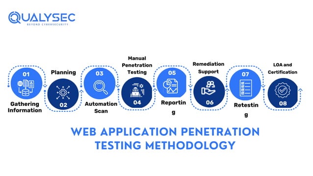 Protect Your Web Applications With Qualysec Penetration Testing Ppt