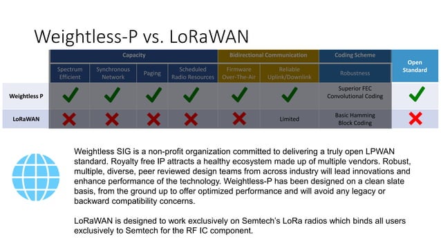 LPWAN Technology ~ What is Weightless-P? | PPT