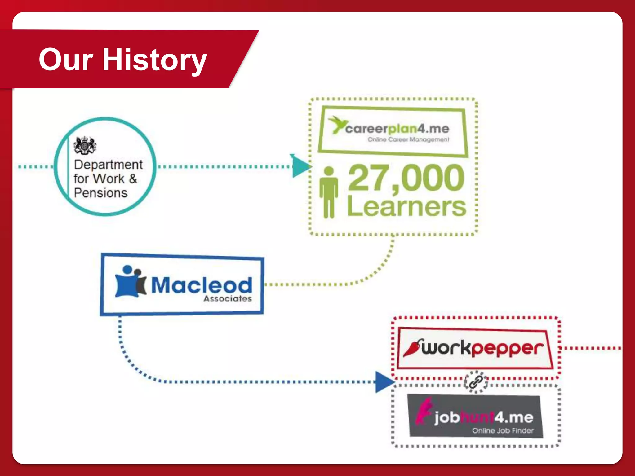 Workpepper; CRM, MIS and eLearning all in one centralised platform | PPT