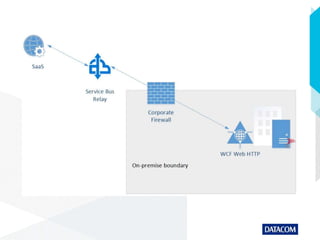 What’s right & wrong with WCF-WebHTTP Adapter? | PPTX