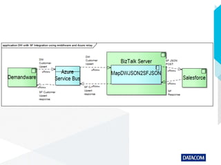 What’s right & wrong with WCF-WebHTTP Adapter? | PPTX