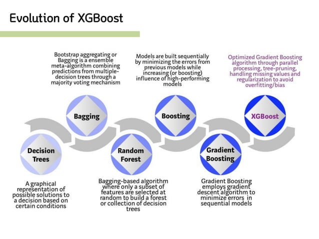 What is XGBoost? | PDF