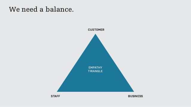 BUSINESSSTAFF CUSTOMER EMPATHY TRIANGLE We