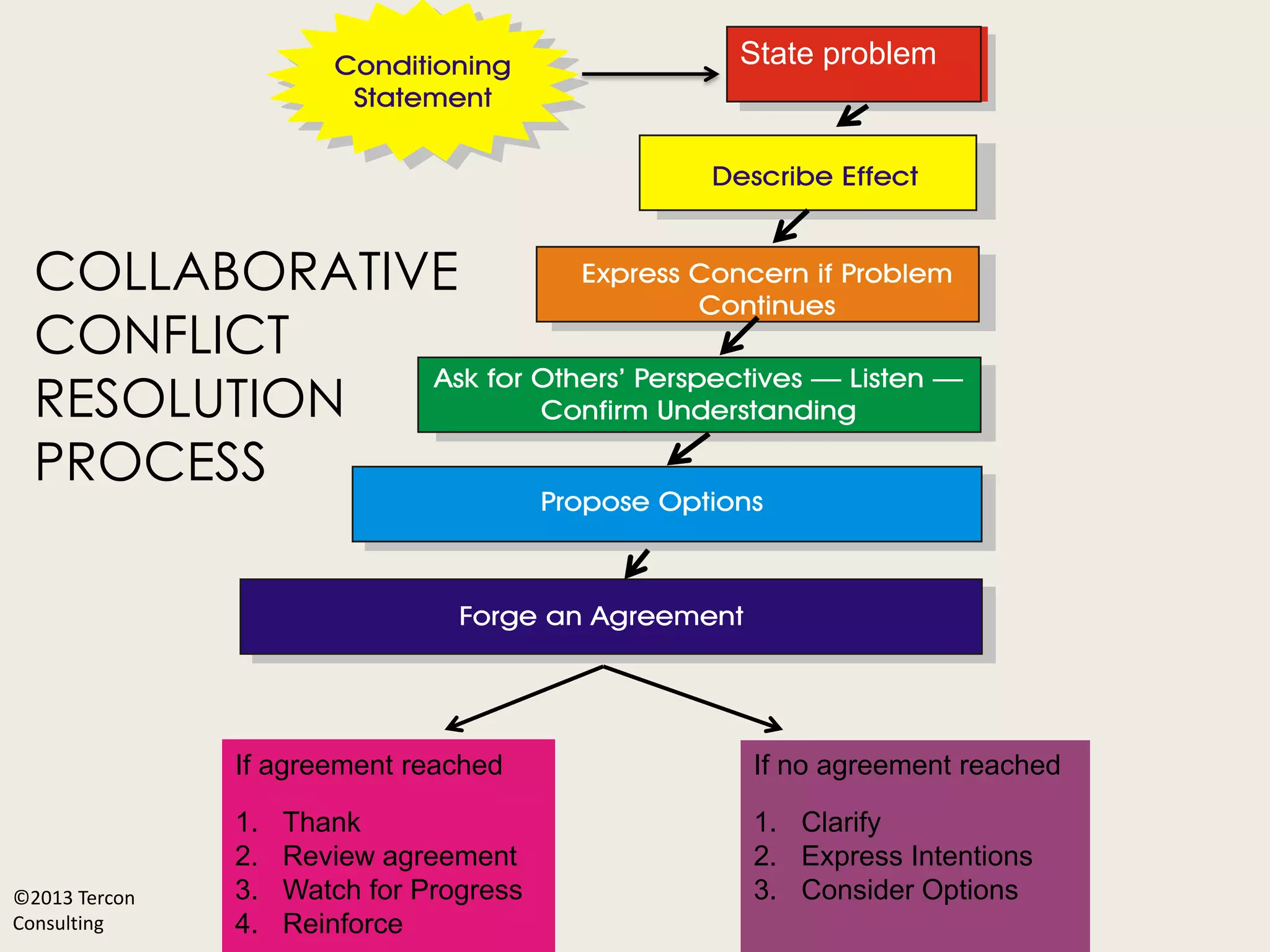 What leaders need to know about establishing trust and defusing conflict | PPTX