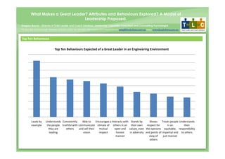 What Makes A Great Leader Poster # Final 4 By Tlc Solutions May 2010 ...