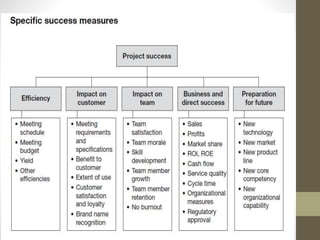 What makes a project successful | PPT