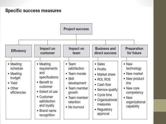 What makes a project successful | PPT