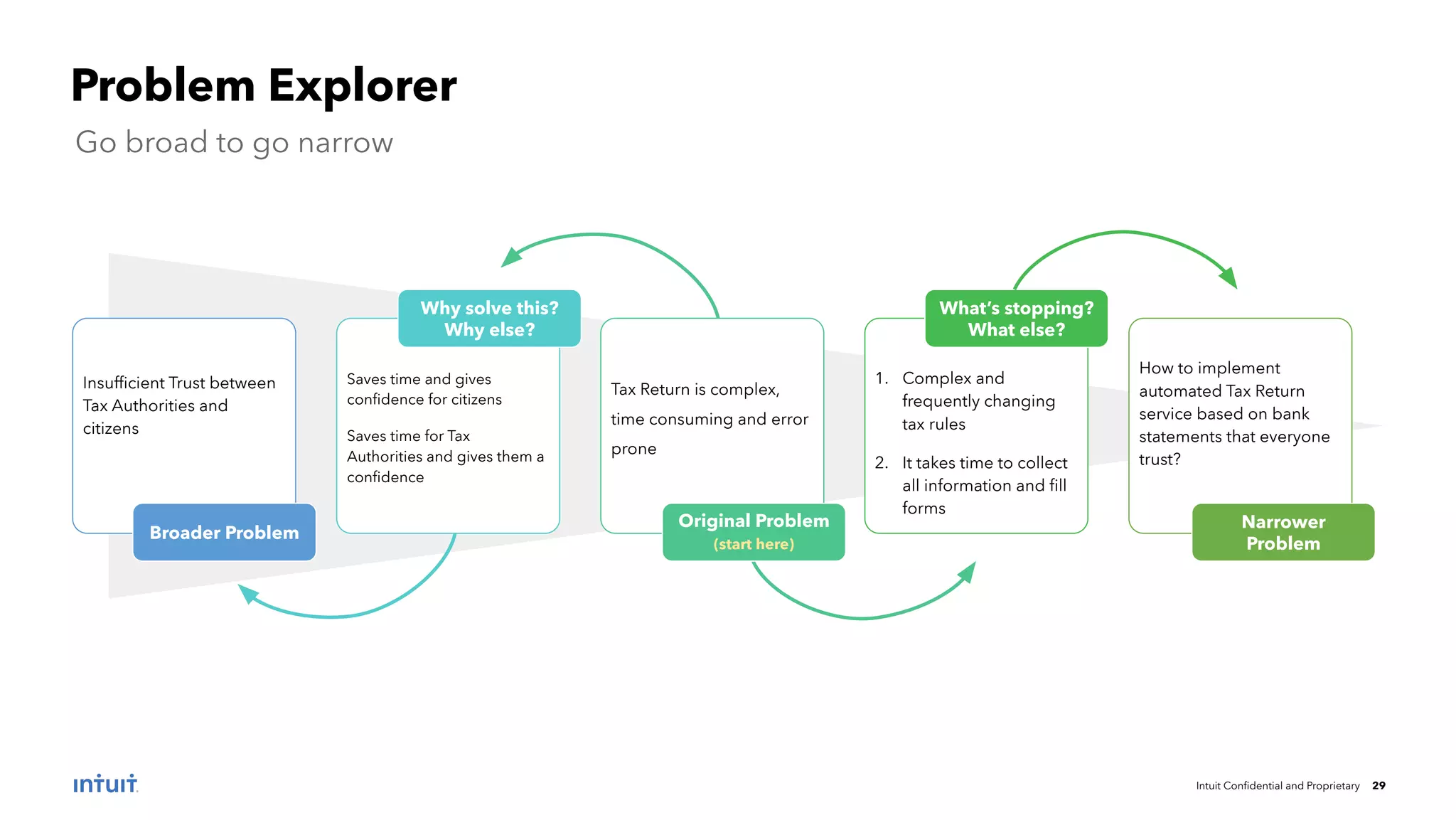 What makes a strong Intuit innovation culture | PPT
