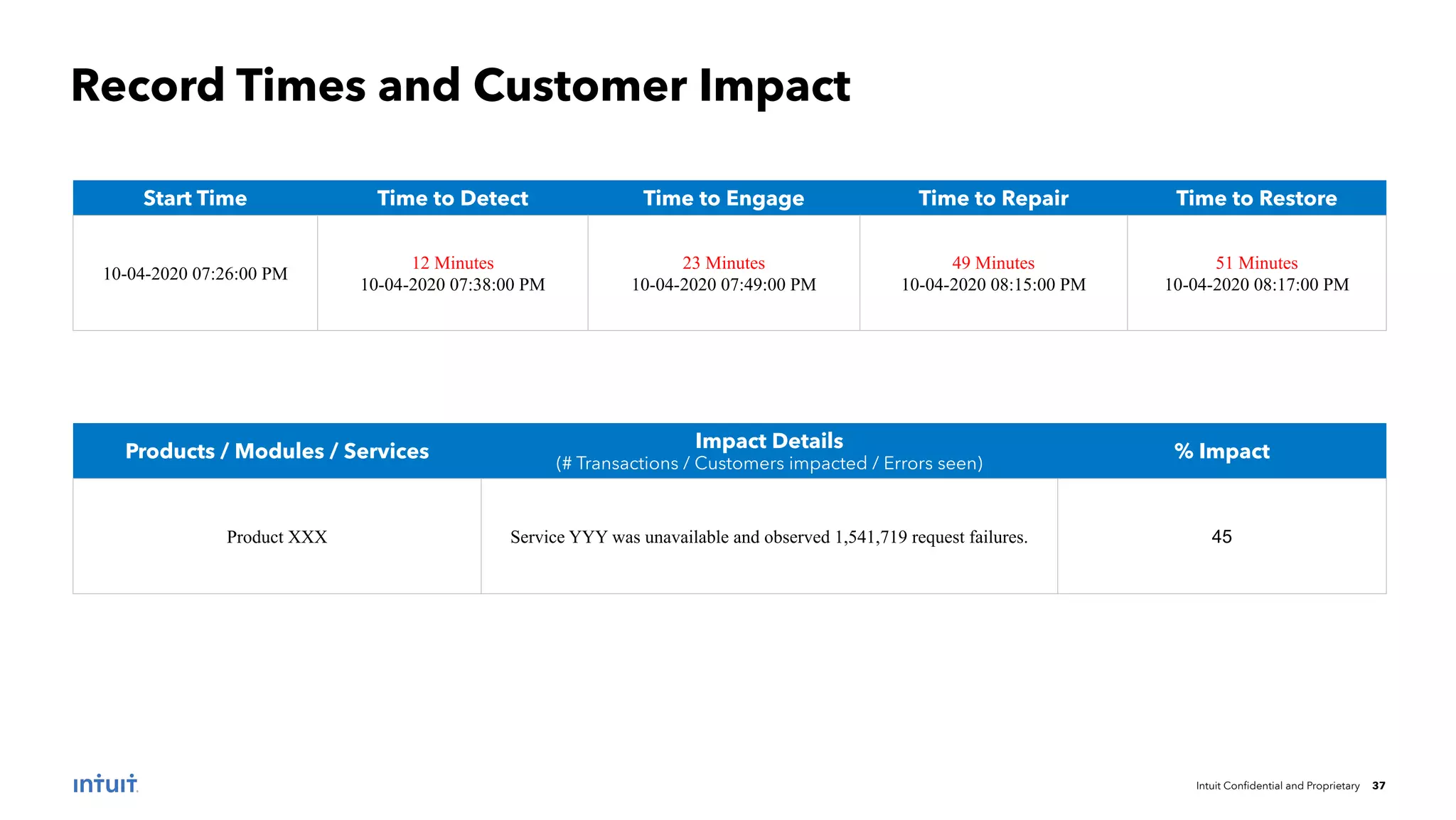 What makes a strong Intuit innovation culture | PPT