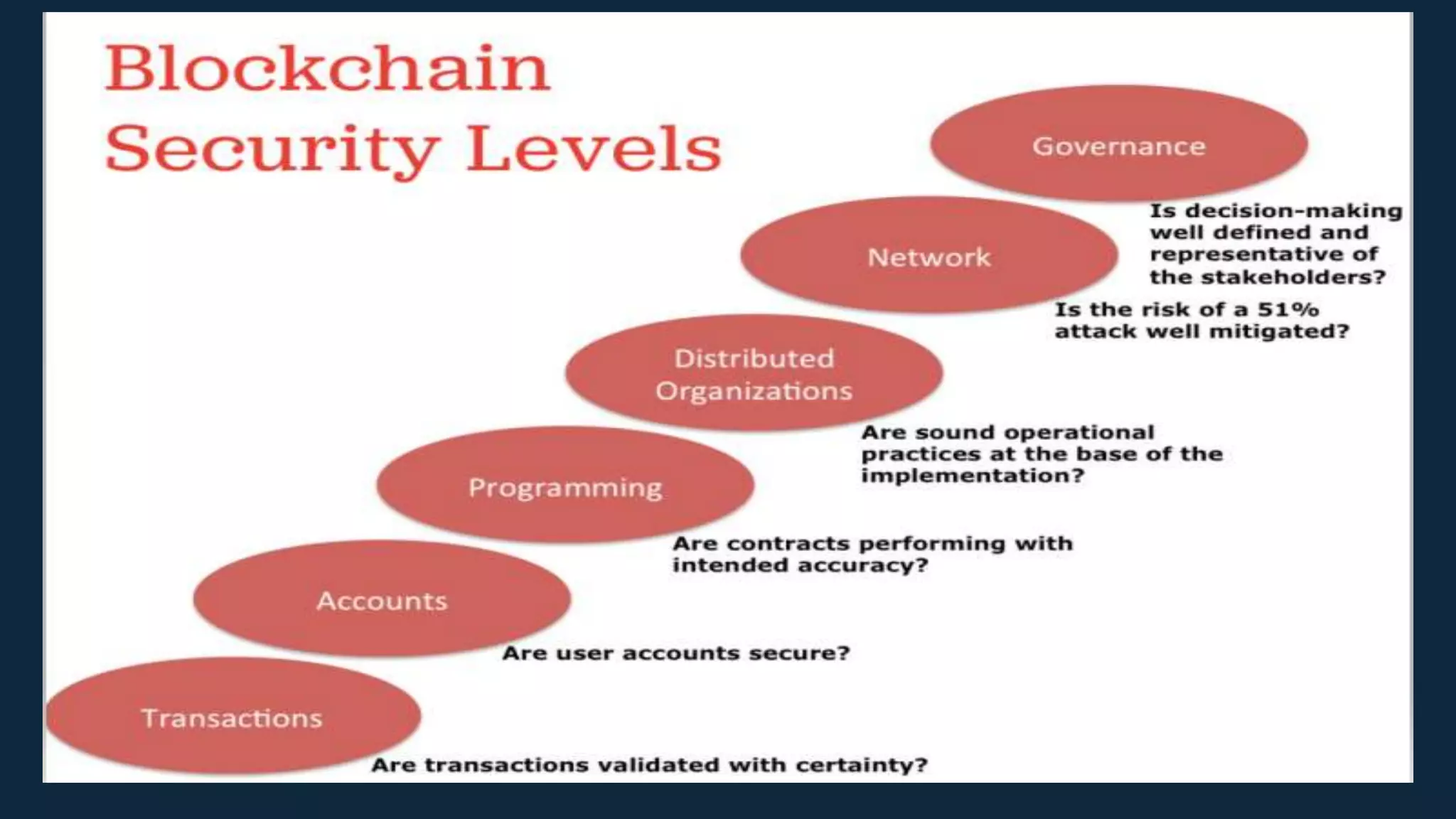 What makes BlockChain secure.pptx