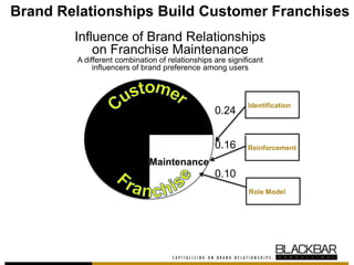 A Brand for All Media - Consumer Brand Relationships and their ...
