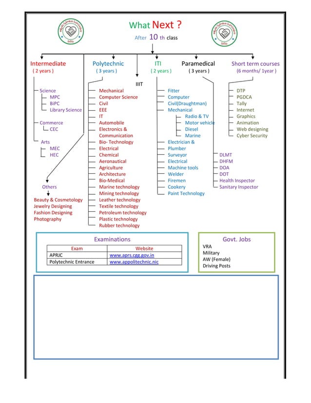 What Next after 10th and 12 th.pdf