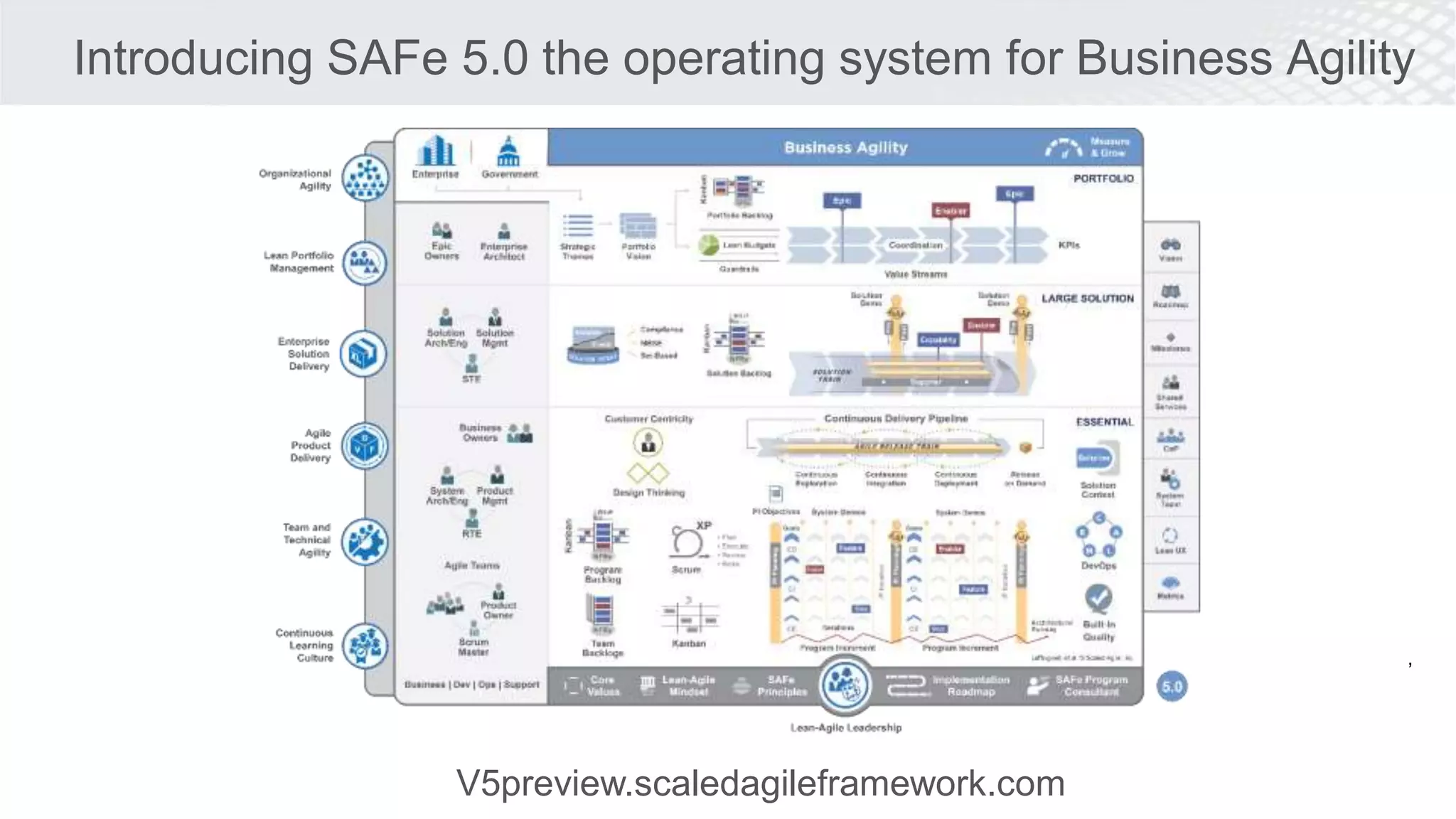 Introducing SAFe 5.0 the operating system for Business Agility | PDF