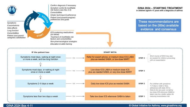 Whats-New-In-GINA-2024-Asthma guidelines.pptx