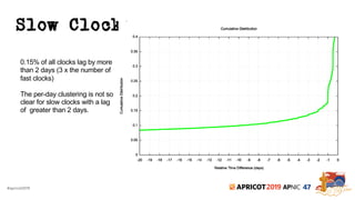 Whats the Time | PPT