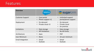 What's a Better CRM: Salesforce vs. Sugar Sell | PPT