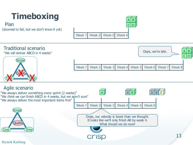 What's Agile ? Introduction to Agile methods