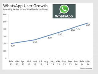 Whats app | PPT | Smartphones | Consumer Electronics