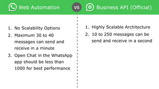 WhatsApp Business Solution Compared | PPT
