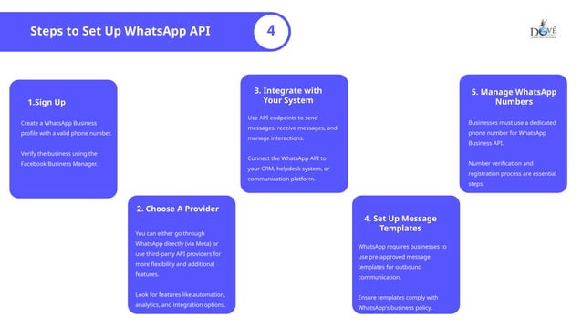 " Using WhatsApp API: A Complete Guide " | PPTX