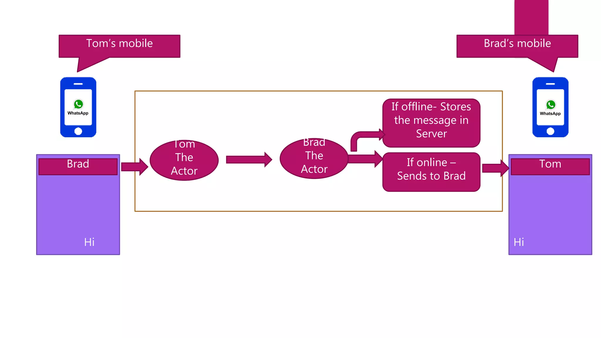 WhatsApp architecture | PPTX